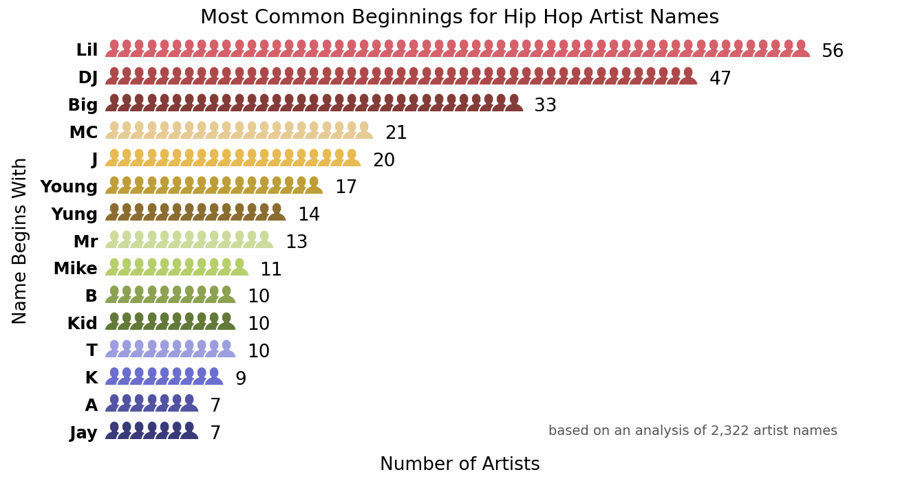 Lil, DJ, and Big: Trends in Hip-Hop Stage Names | Wire Grind